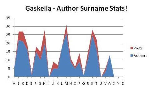 Sunday fun – Author surname stats! – AnnaBookBel